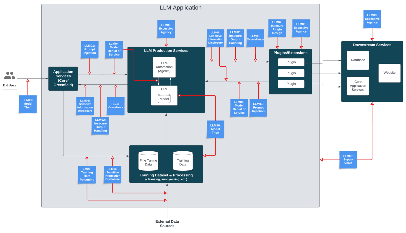 Guarding GenAI: Navigating OWASP’s Top 10 Vulnerabilities in LLM ...